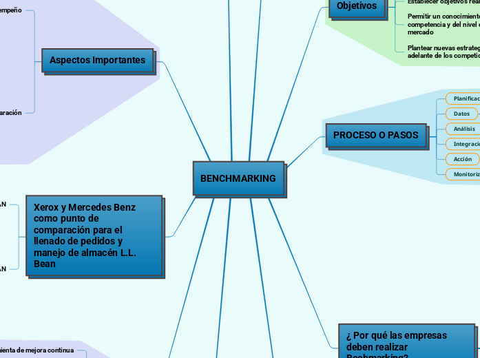 BENCHMARKING - Mind Map